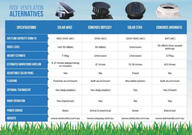 Roof Ventilation Alternatives Chart 2016 | Roof Ventilation Blog
